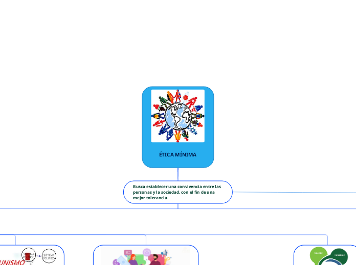 ÉTICA MÍNIMA - Mind Map